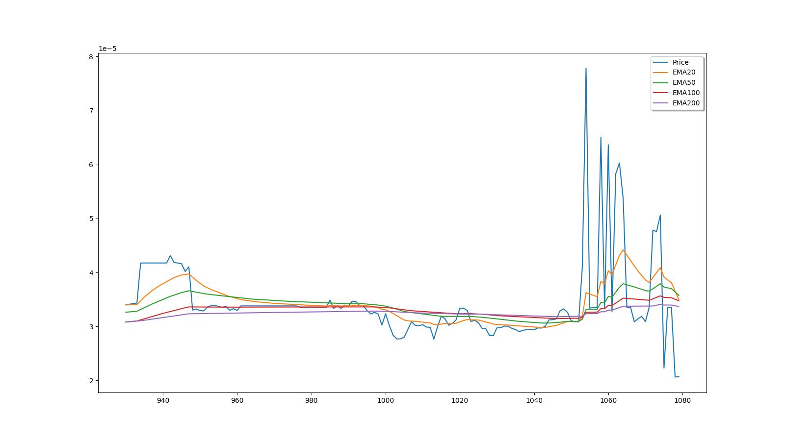 E-Chat Exponential Moving Averages