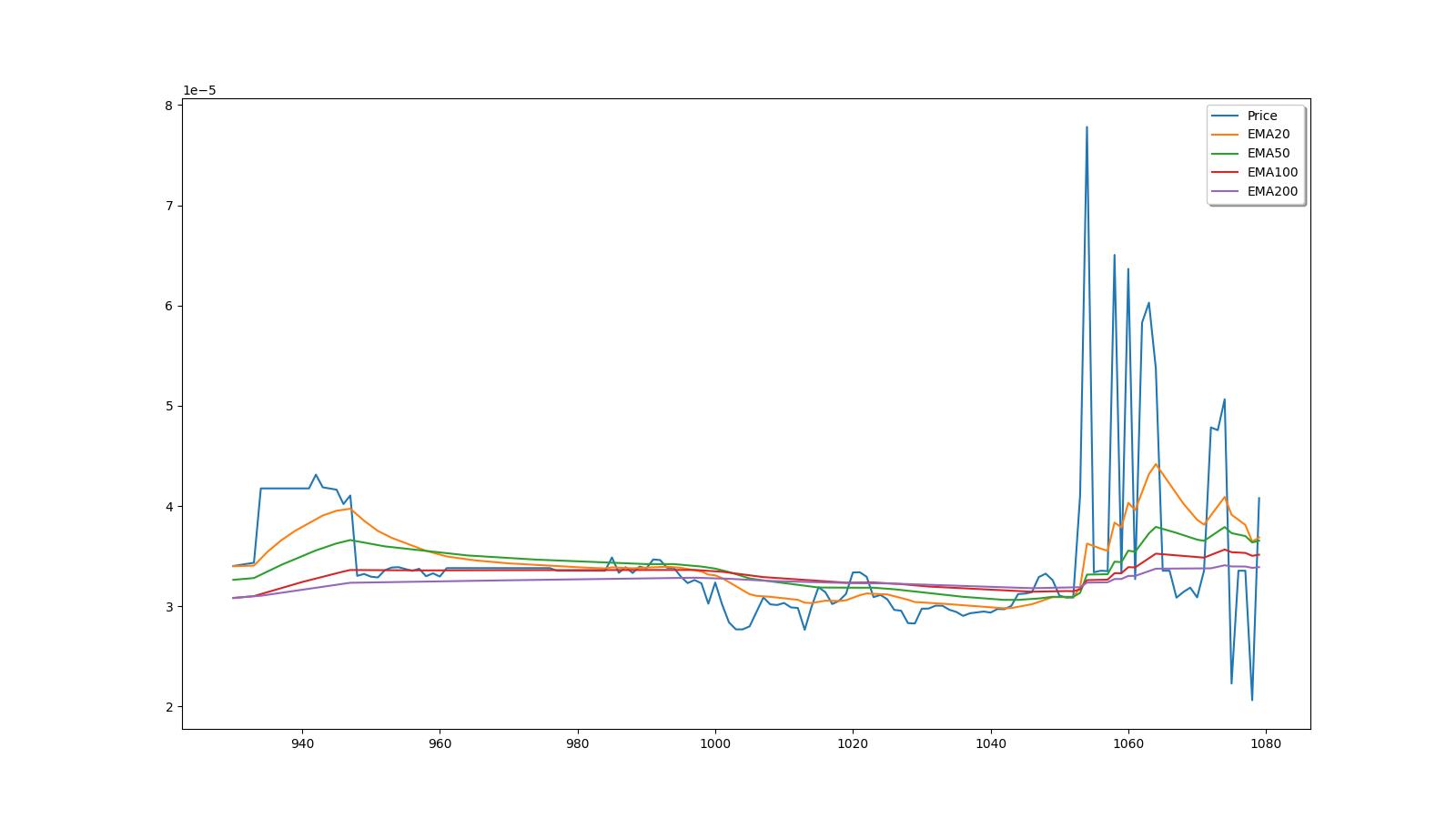 E-Chat Exponential Moving Averages