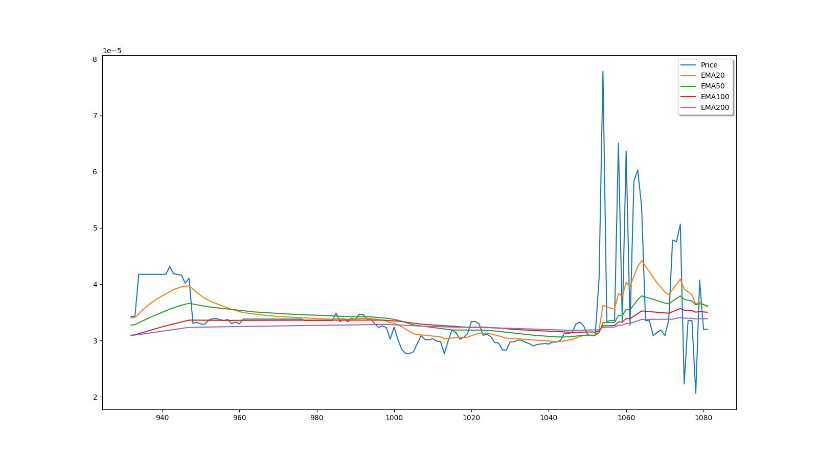 E-Chat Exponential Moving Averages