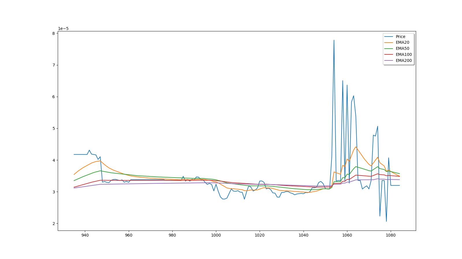 E-Chat Exponential Moving Averages