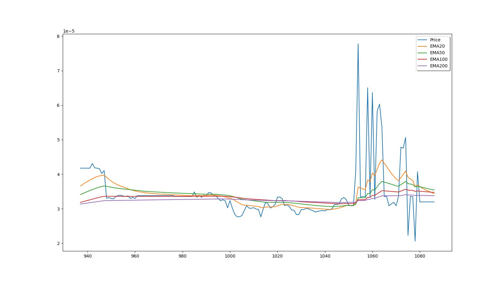 E-Chat Exponential Moving Averages