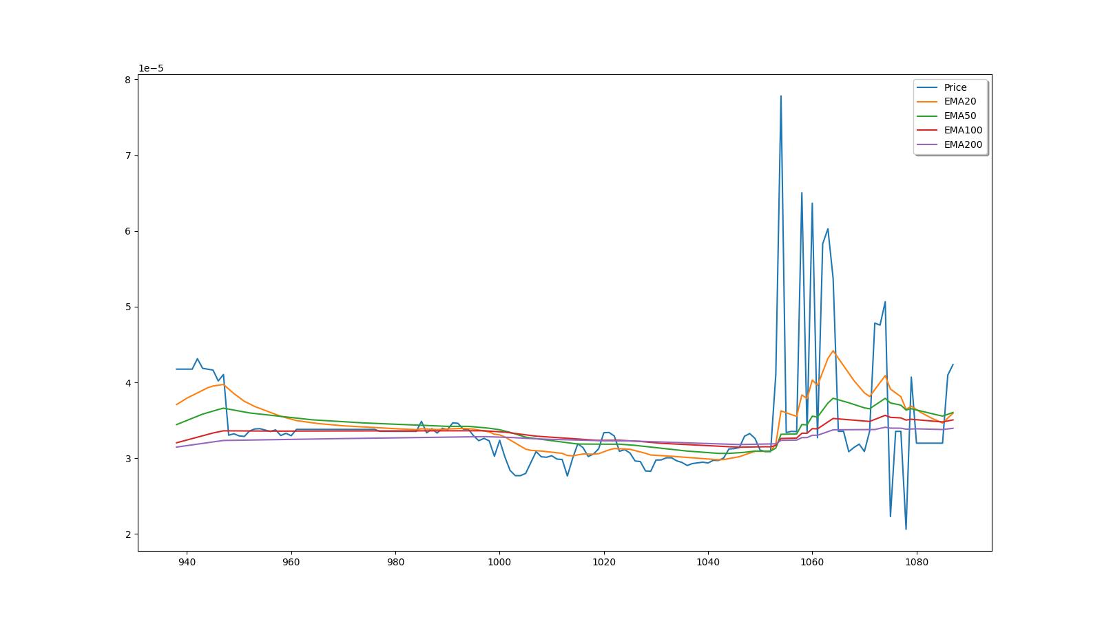 E-Chat Exponential Moving Averages