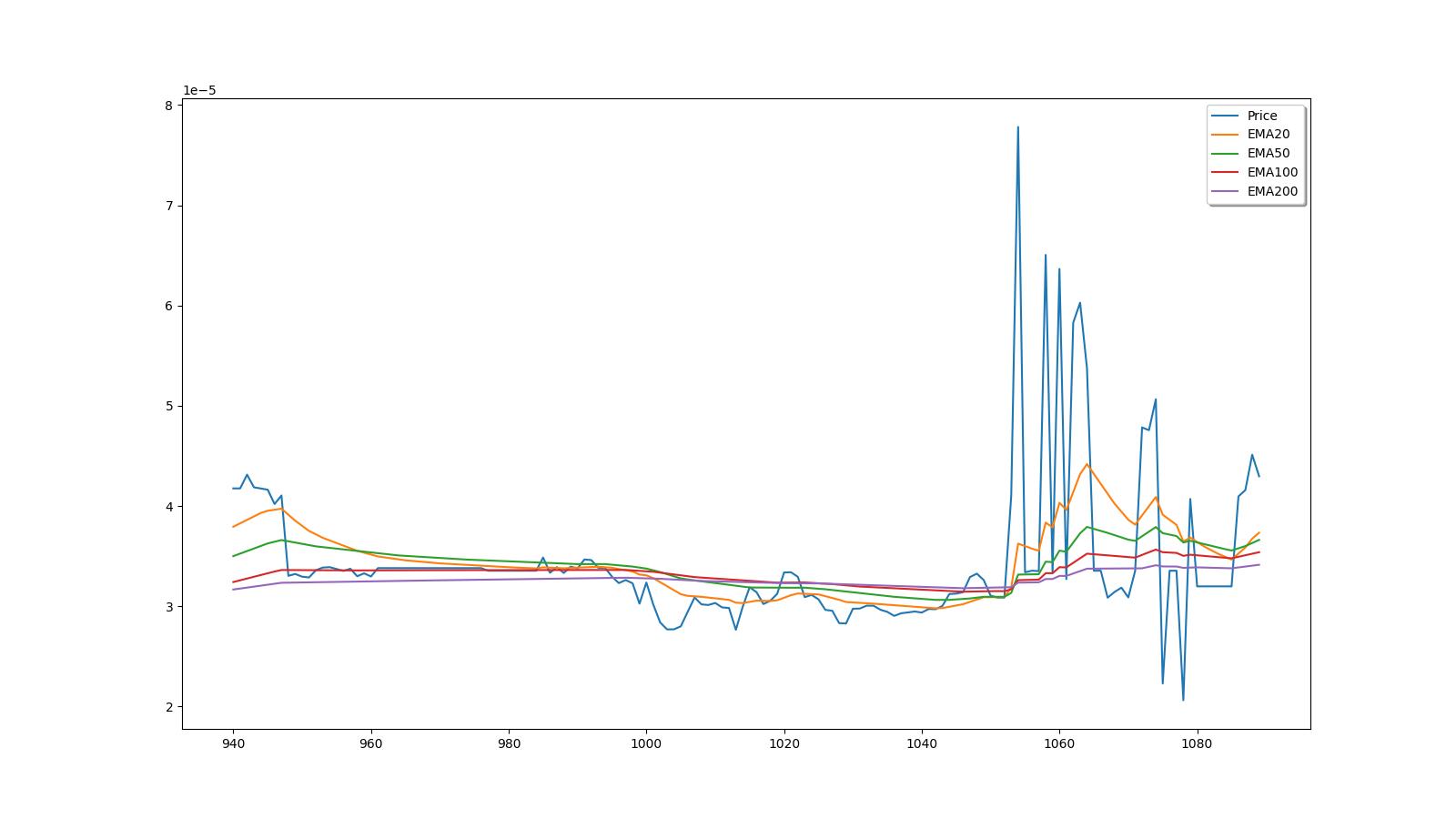 E-Chat Exponential Moving Averages