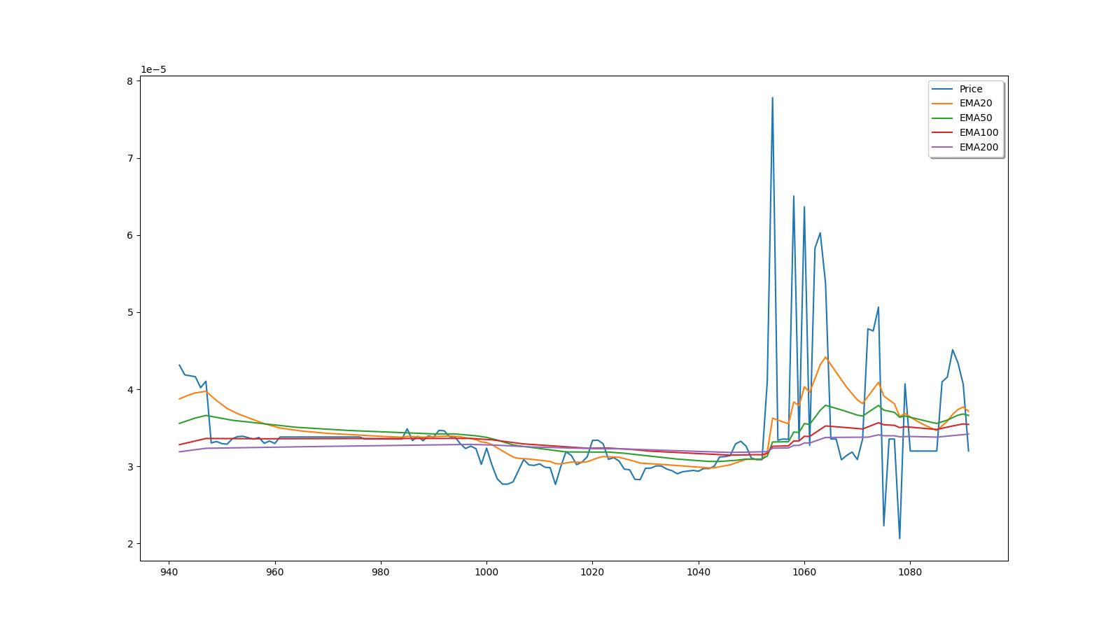 e-Chat Exponential Moving Averages