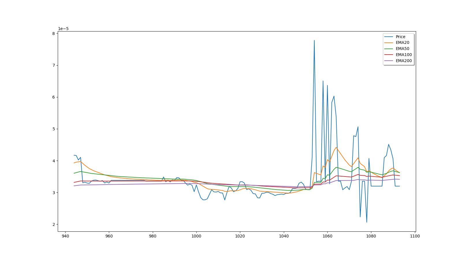 E-Chat Exponential Moving Averages