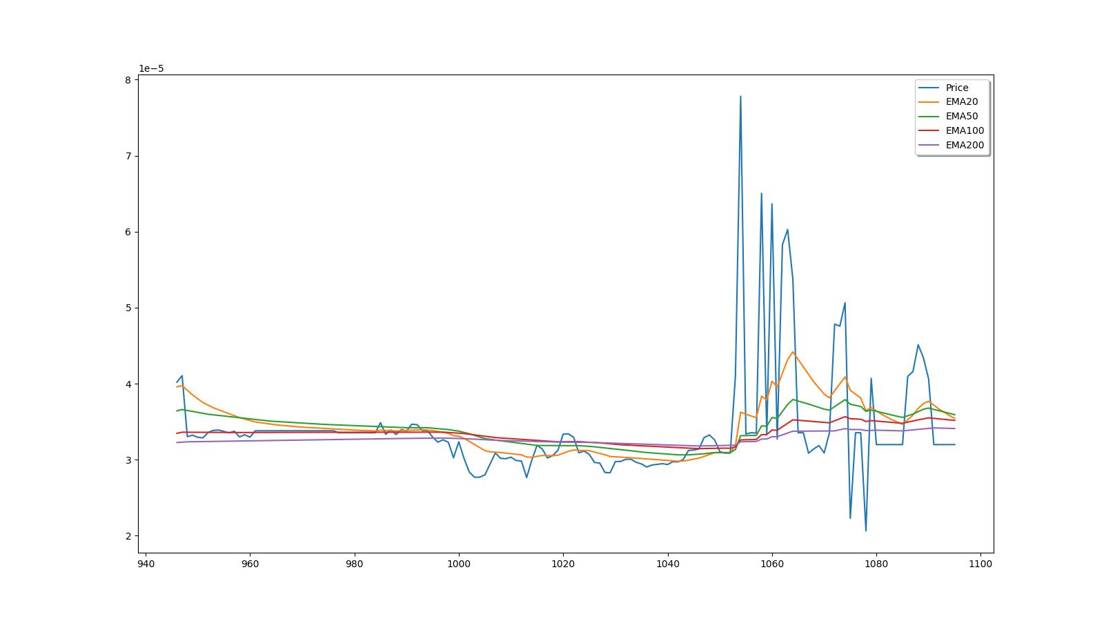 E-Chat Exponential Moving Averages