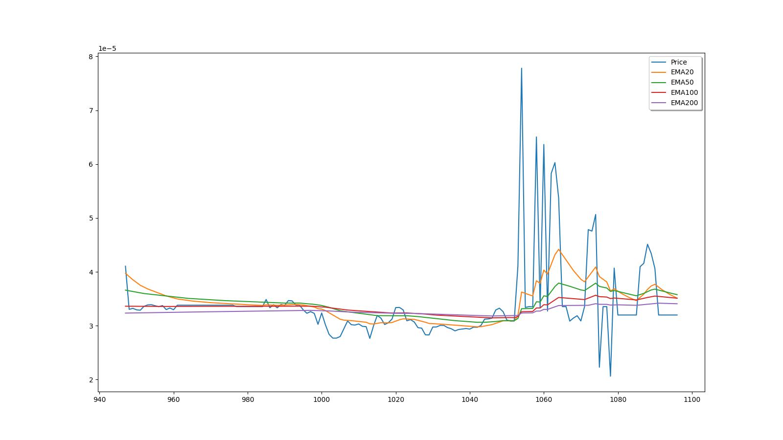 E-Chat Exponential Moving Averages