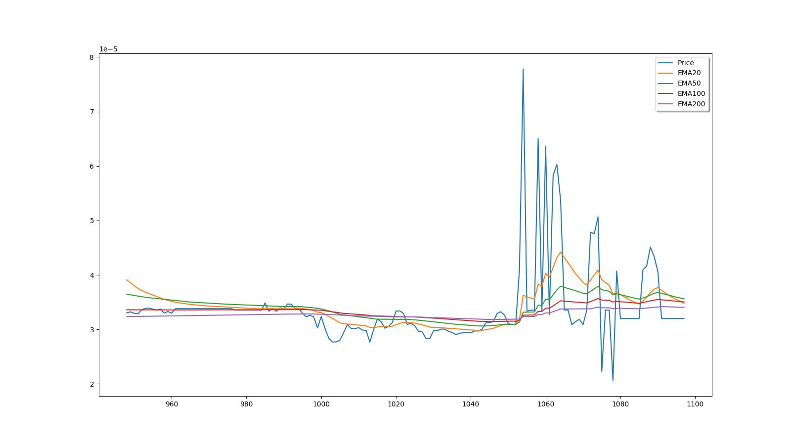 E-Chat Exponential Moving Averages