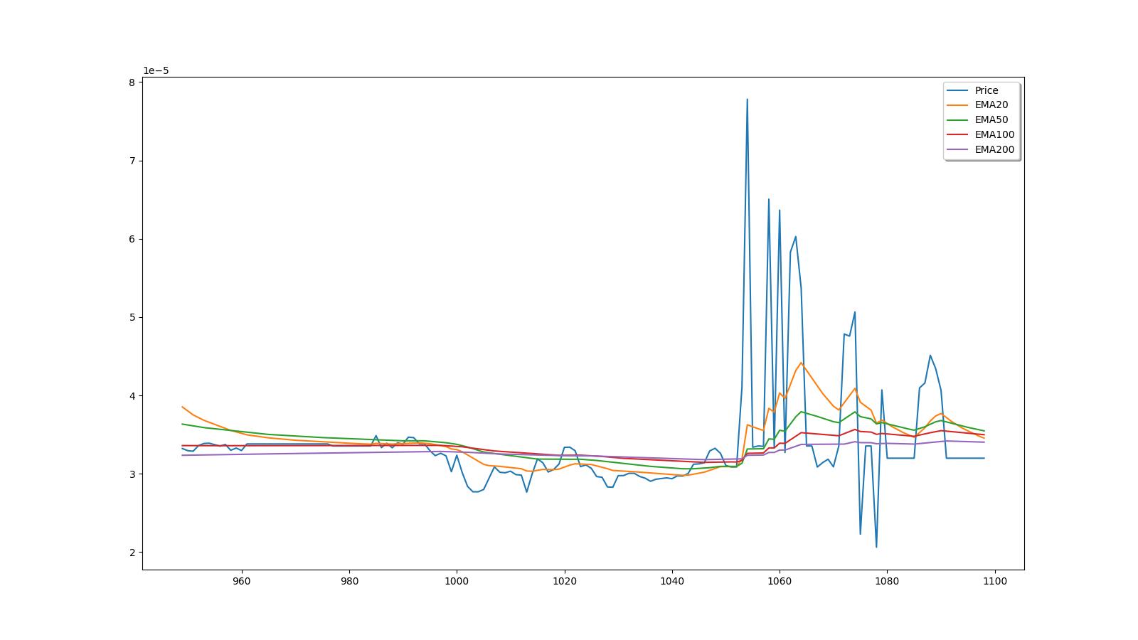 E-Chat Exponential Moving Averages