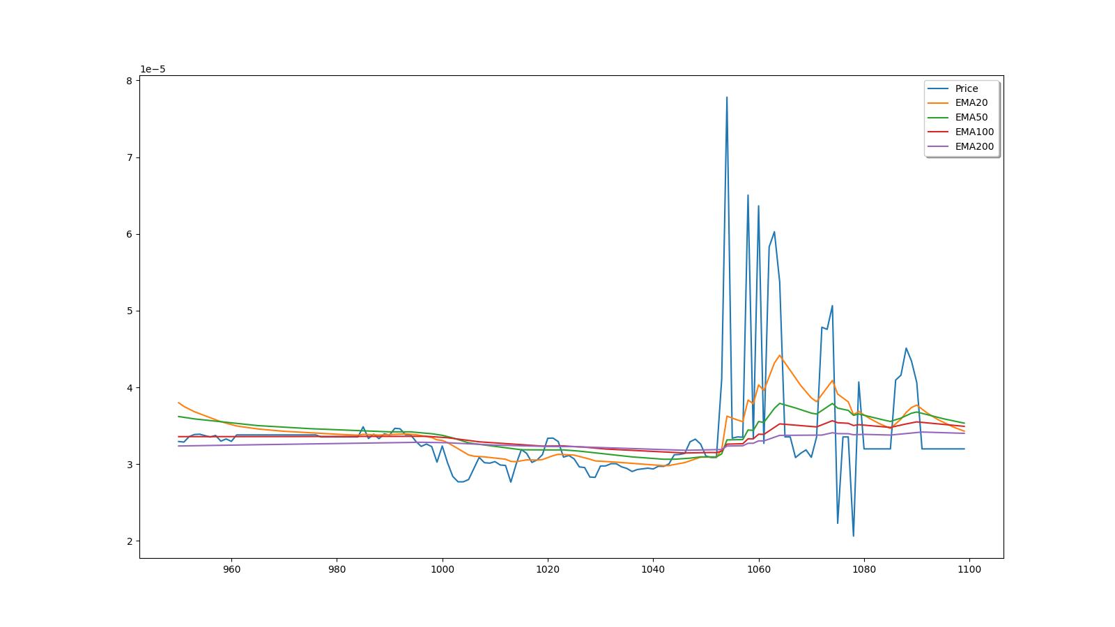 E-Chat Exponential Moving Averages