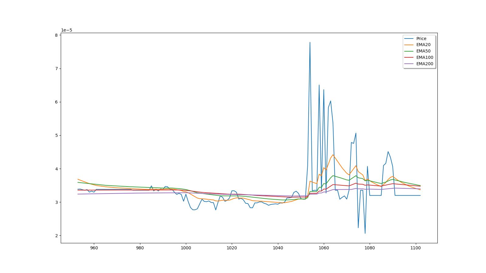 E-Chat Exponential Moving Averages