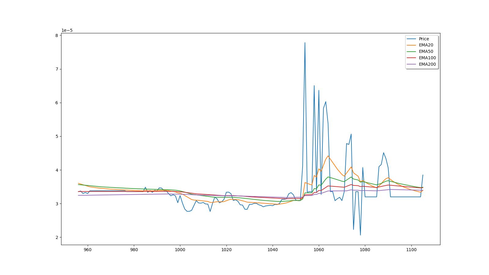 E-Chat Exponential Moving Averages