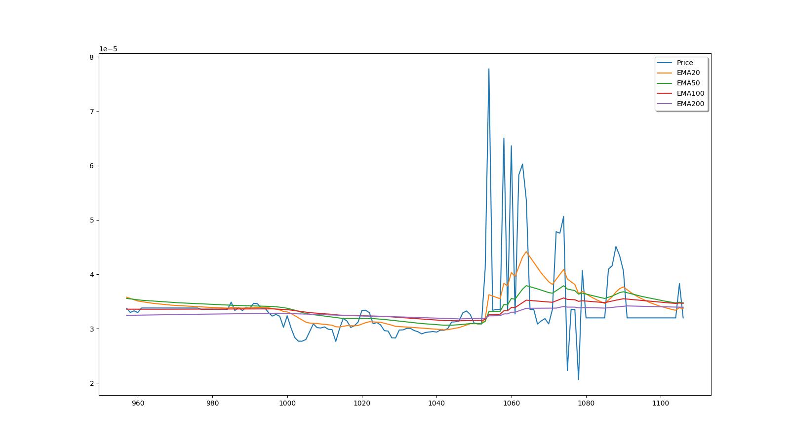 E-Chat Exponential Moving Averages