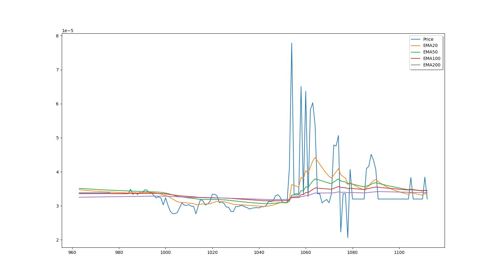E-Chat Exponential Moving Averages