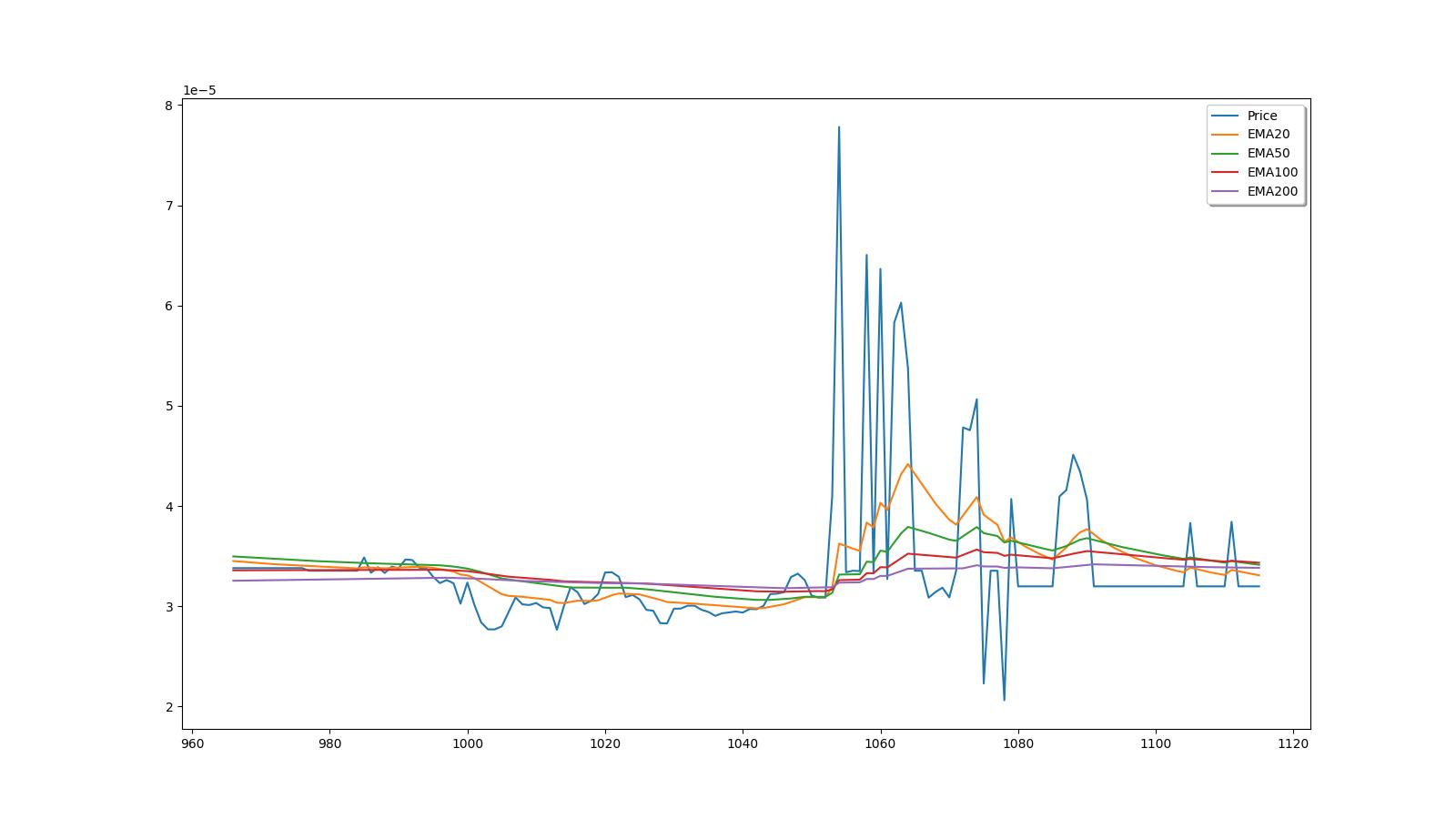 E-Chat Exponential Moving Averages