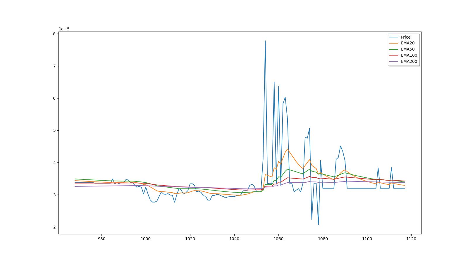 E-Chat Exponential Moving Averages