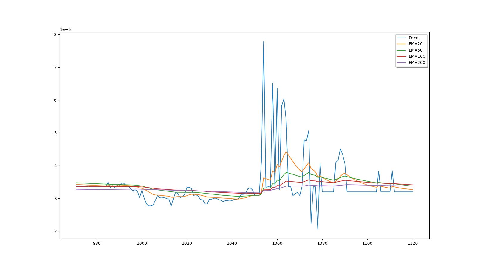 E-Chat Exponential Moving Averages