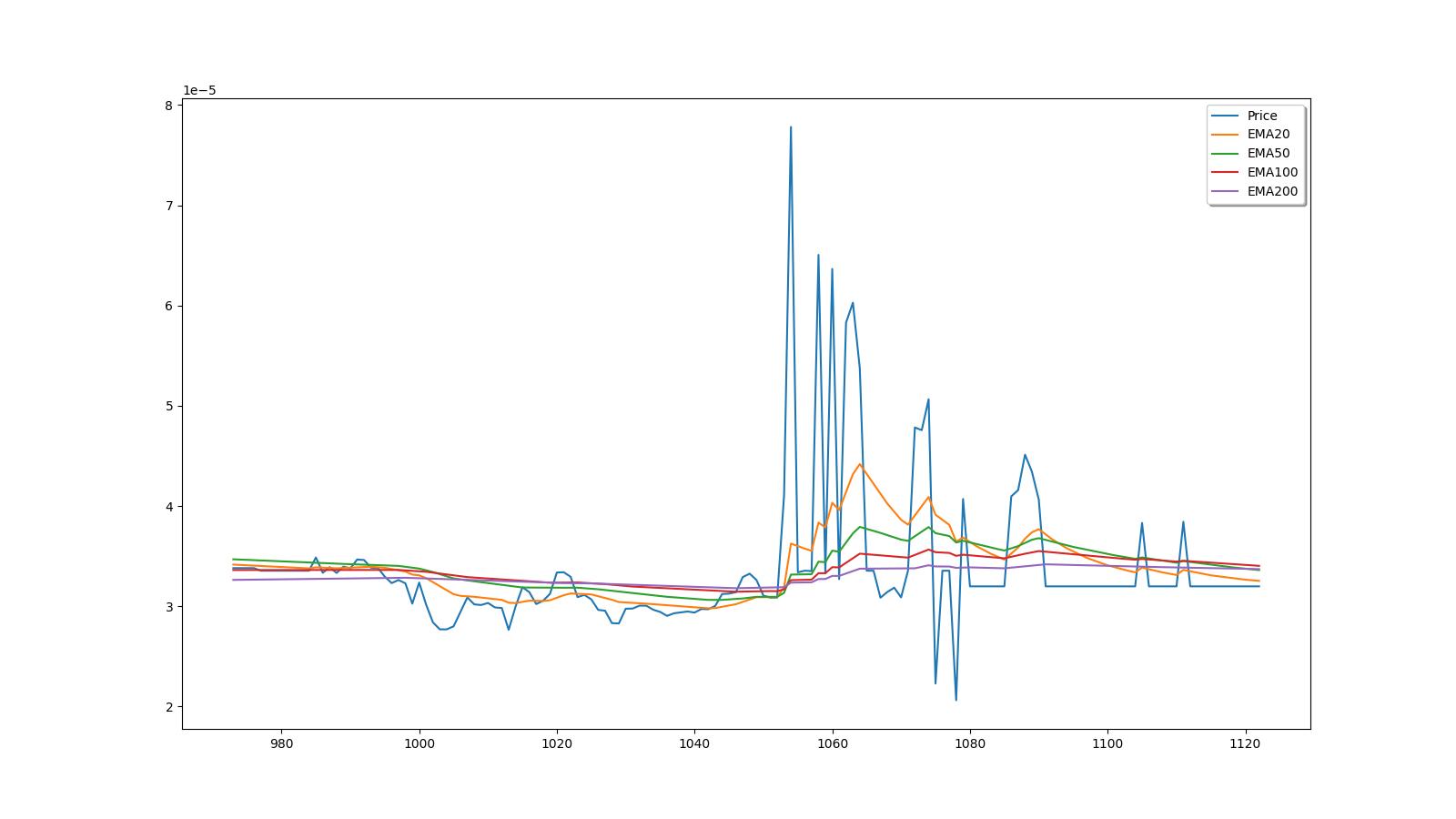 E-Chat Exponential Moving Averages