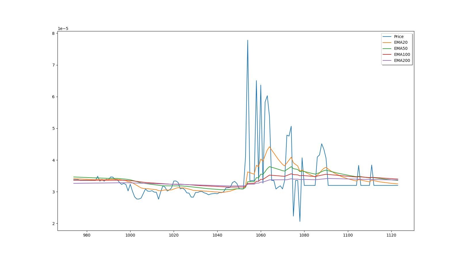 E-Chat Exponential Moving Averages