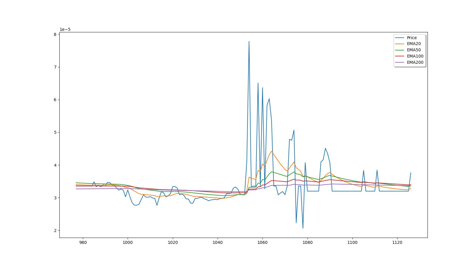 E-Chat Exponential Moving Averages