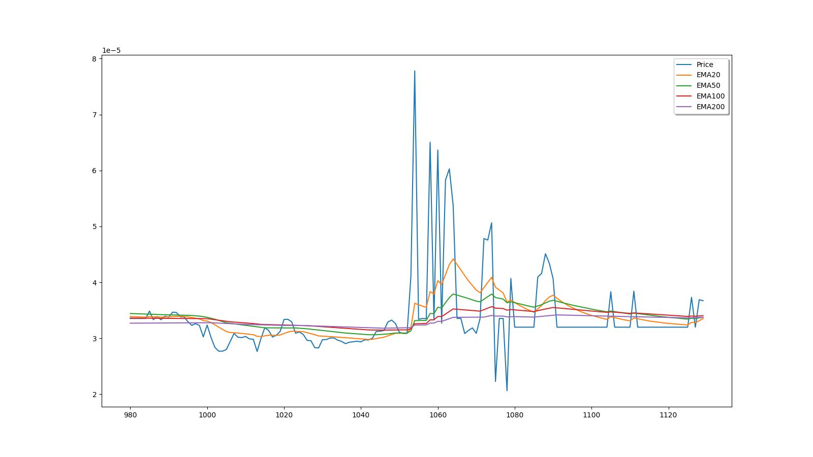 E-Chat Exponential Moving Averages