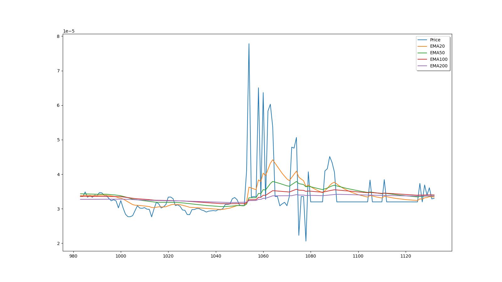 E-Chat Exponential Moving Averages