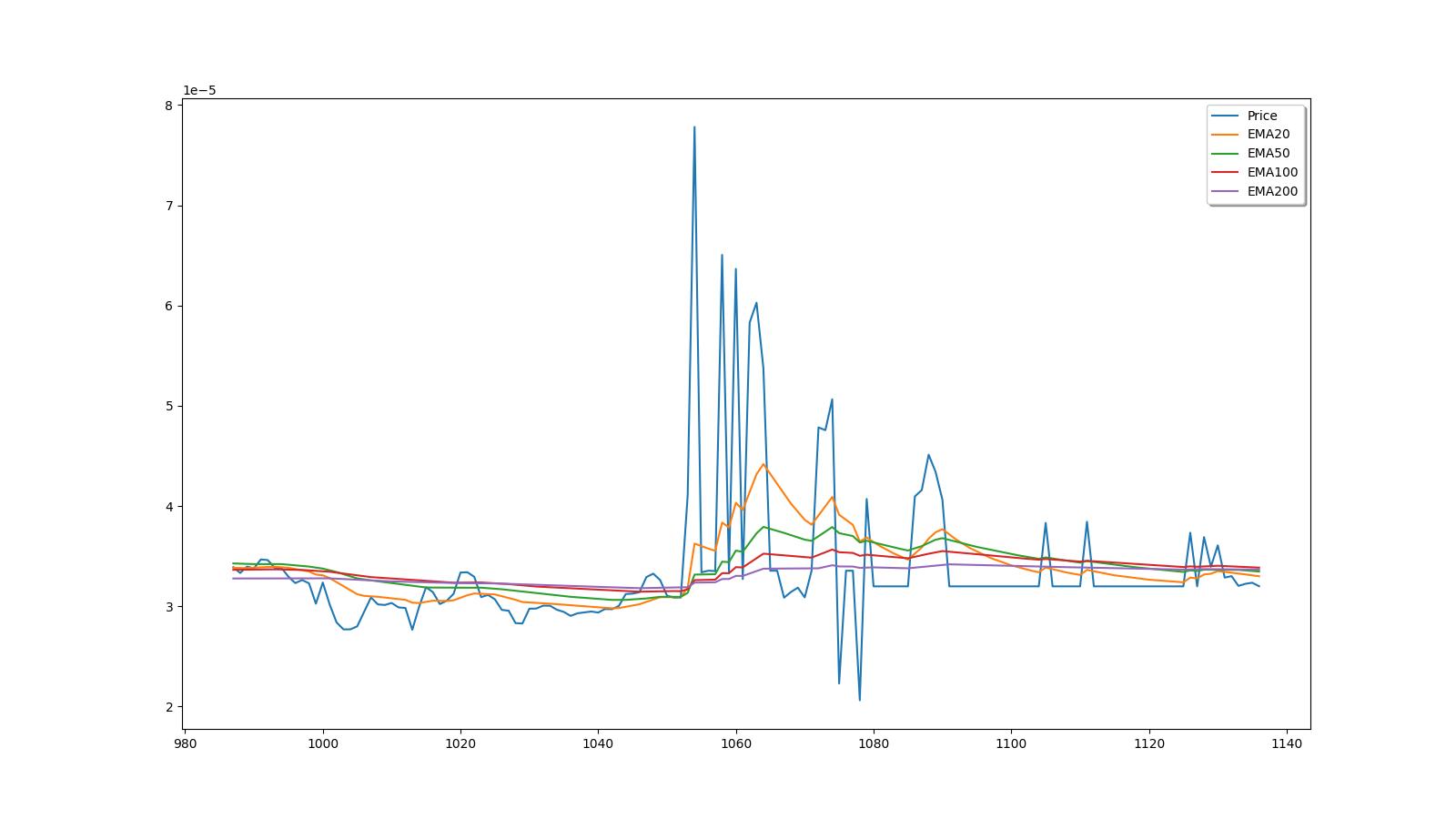 E-Chat Exponential Moving Averages