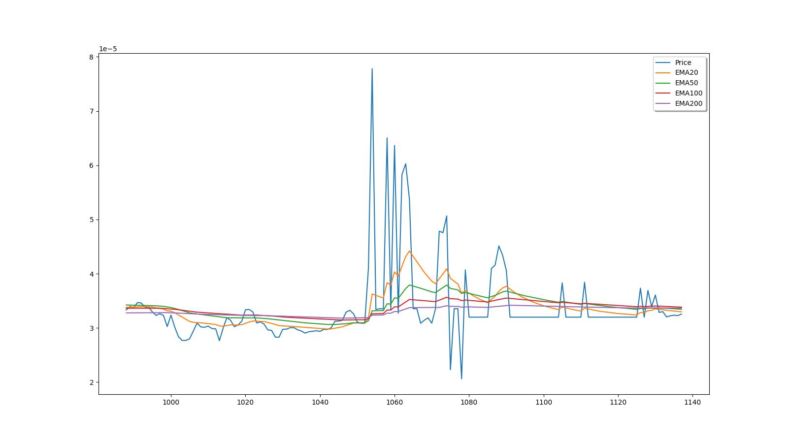 E-Chat Exponential Moving Averages