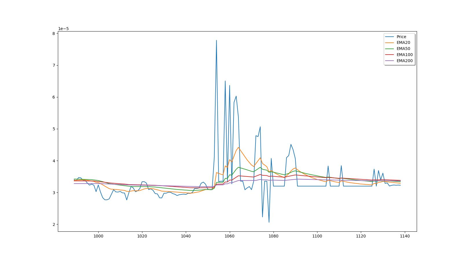 E-Chat Exponential Moving Averages