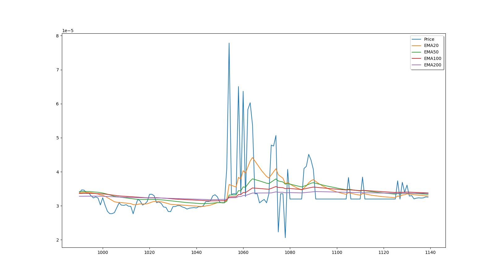 E-Chat Exponential Moving Averages