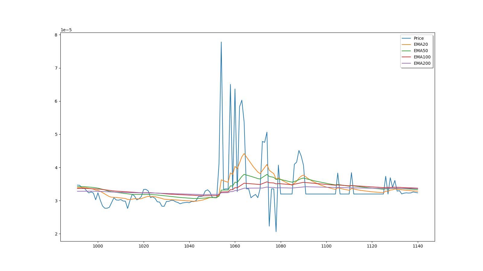 E-Chat Exponential Moving Averages
