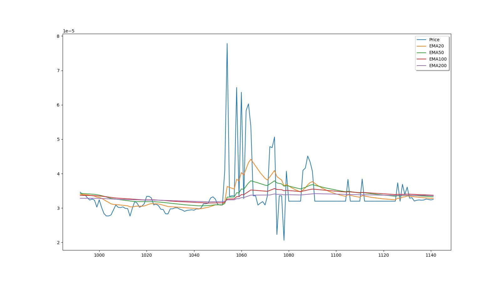 E-Chat Exponential Moving Averages