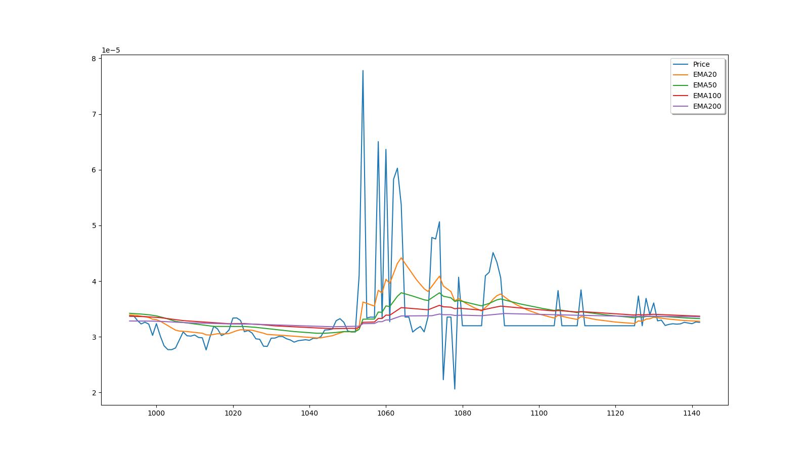 E-Chat Exponential Moving Averages