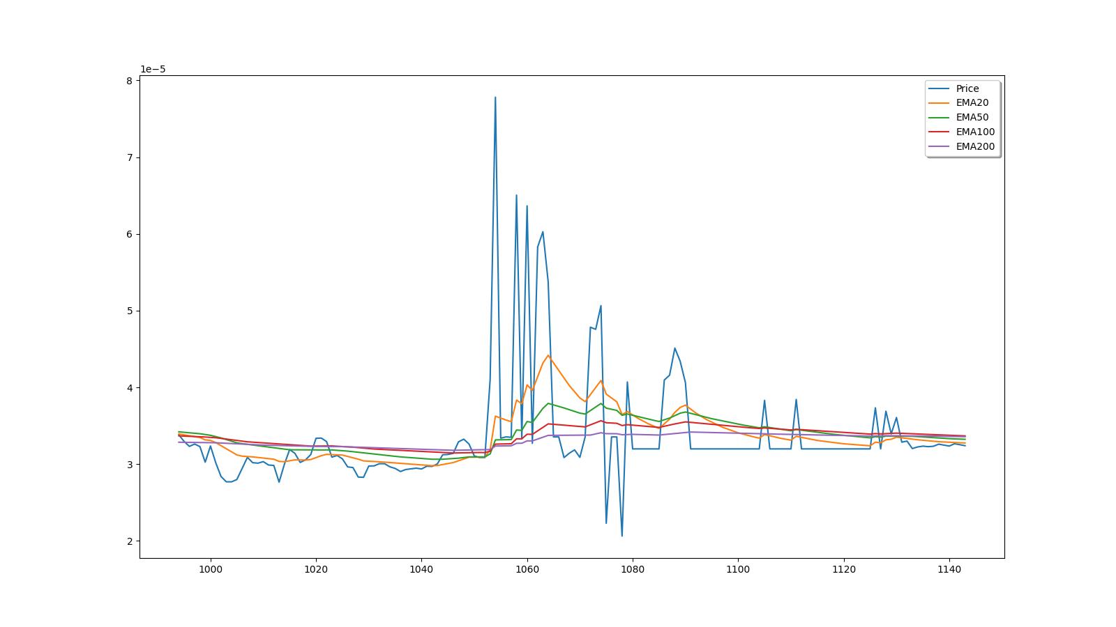 E-Chat Exponential Moving Averages