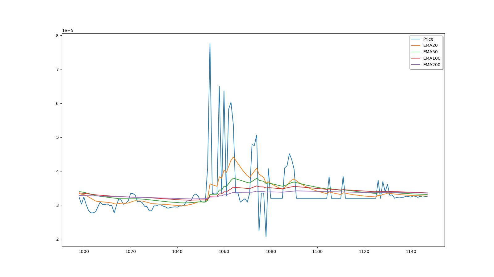 E-Chat Exponential Moving Averages