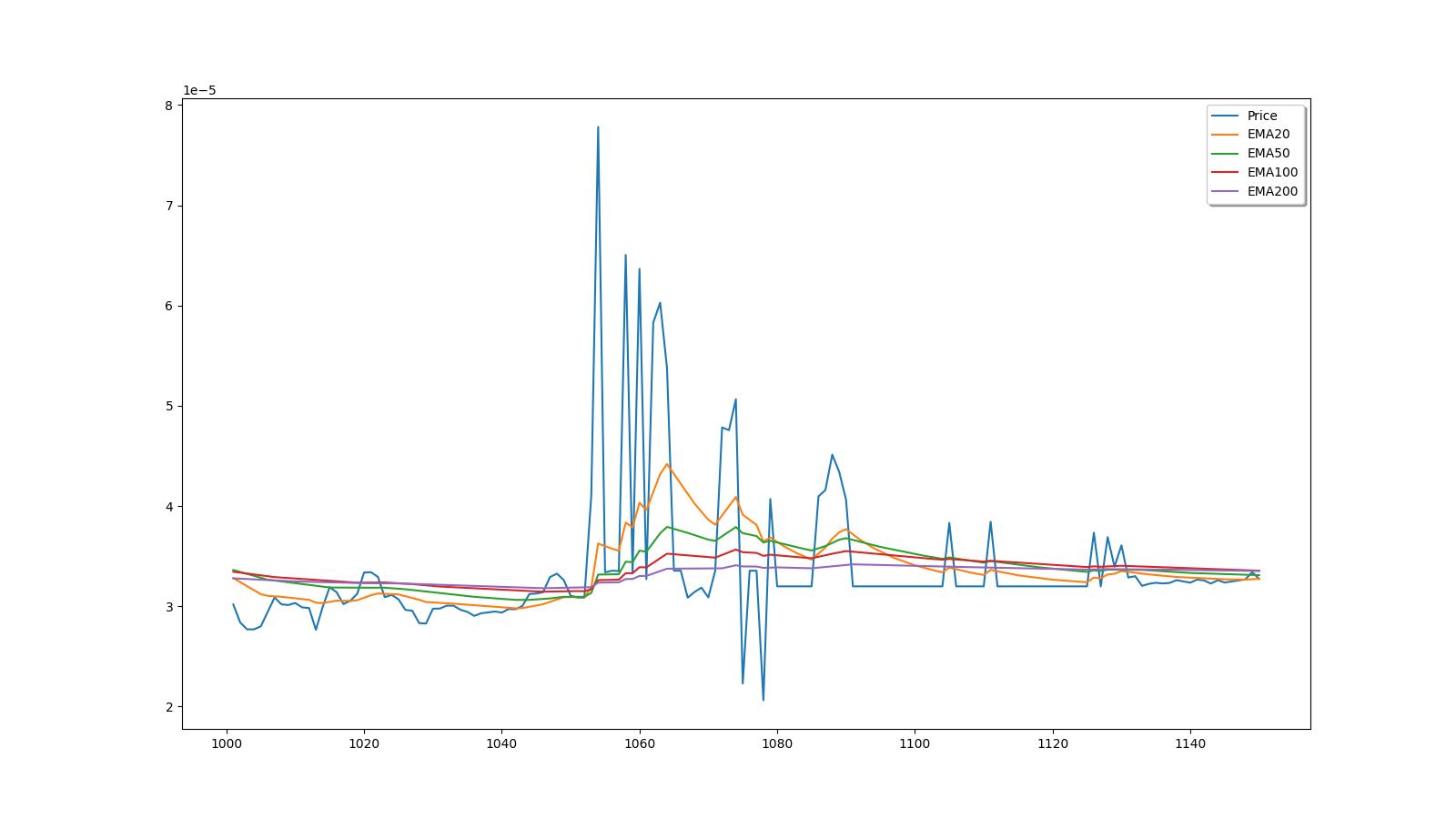 E-Chat Exponential Moving Averages