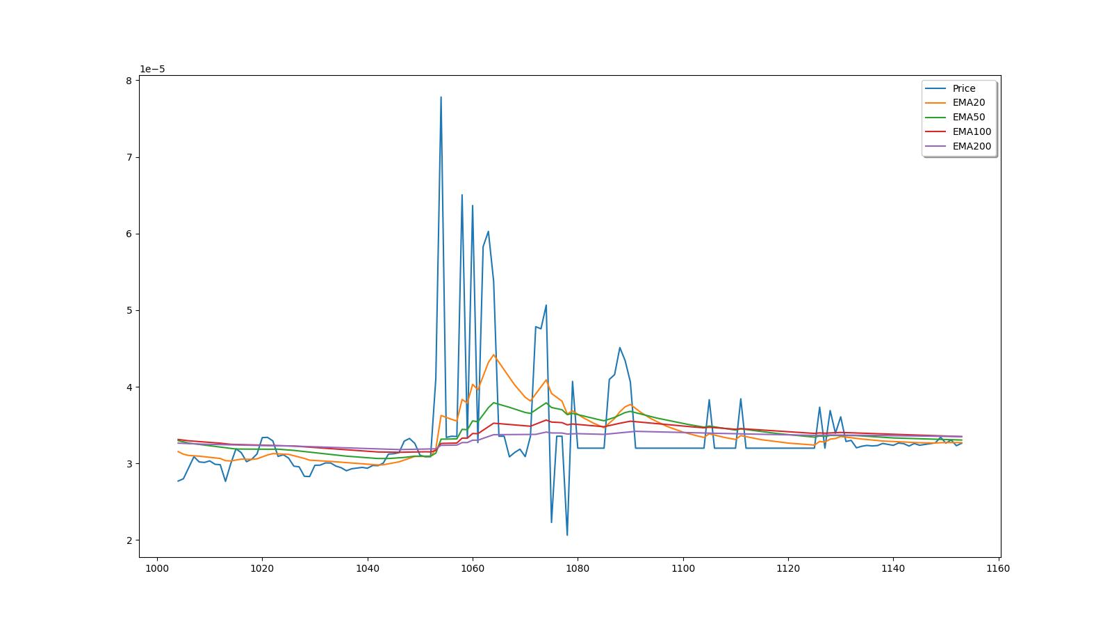 E-Chat Exponential Moving Averages