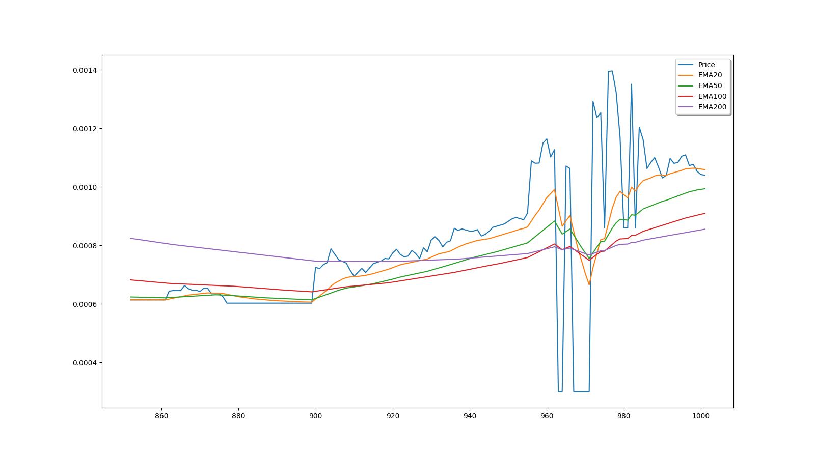 Ecoin Finance Exponential Moving Averages