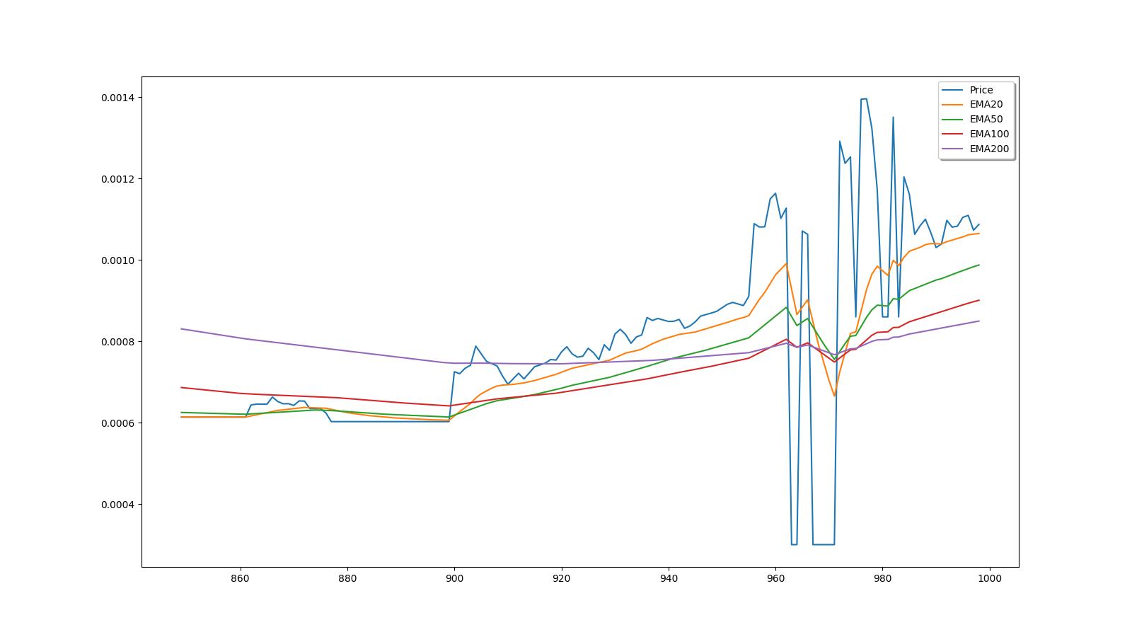 Ecoin Finance Exponential Moving Averages