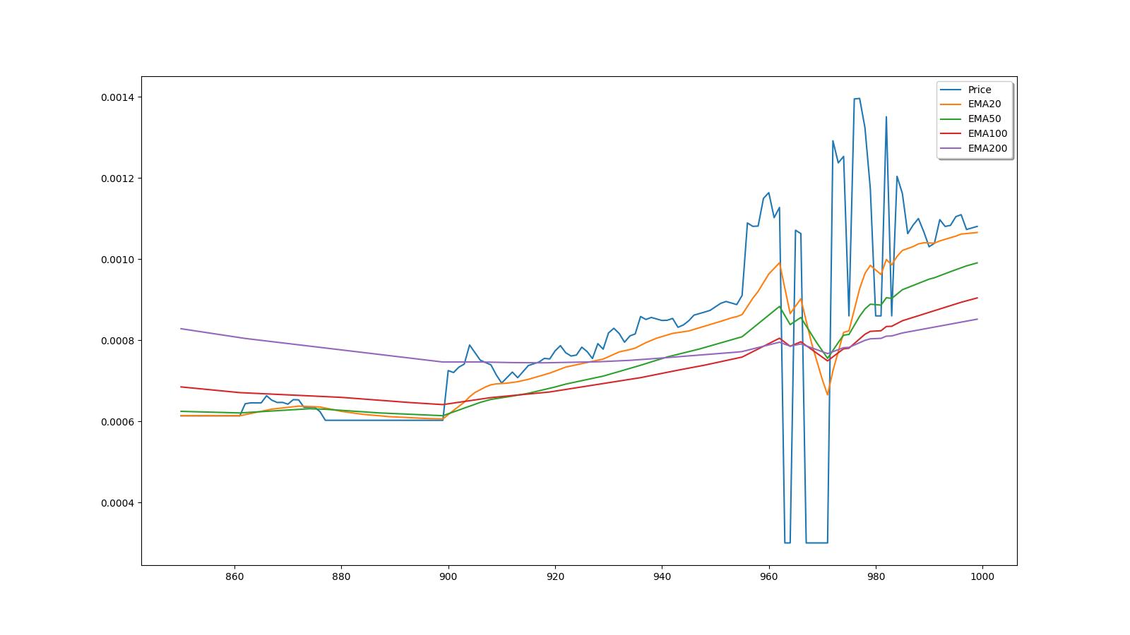 Ecoin Finance Exponential Moving Averages