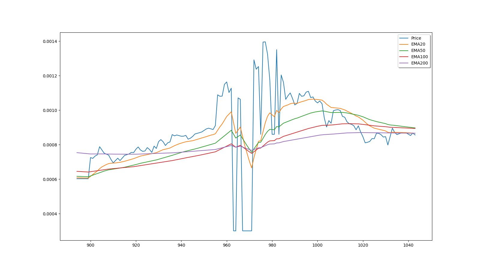 Ecoin Finance Exponential Moving Averages