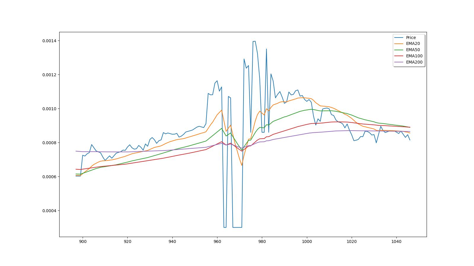 Ecoin Finance Exponential Moving Averages