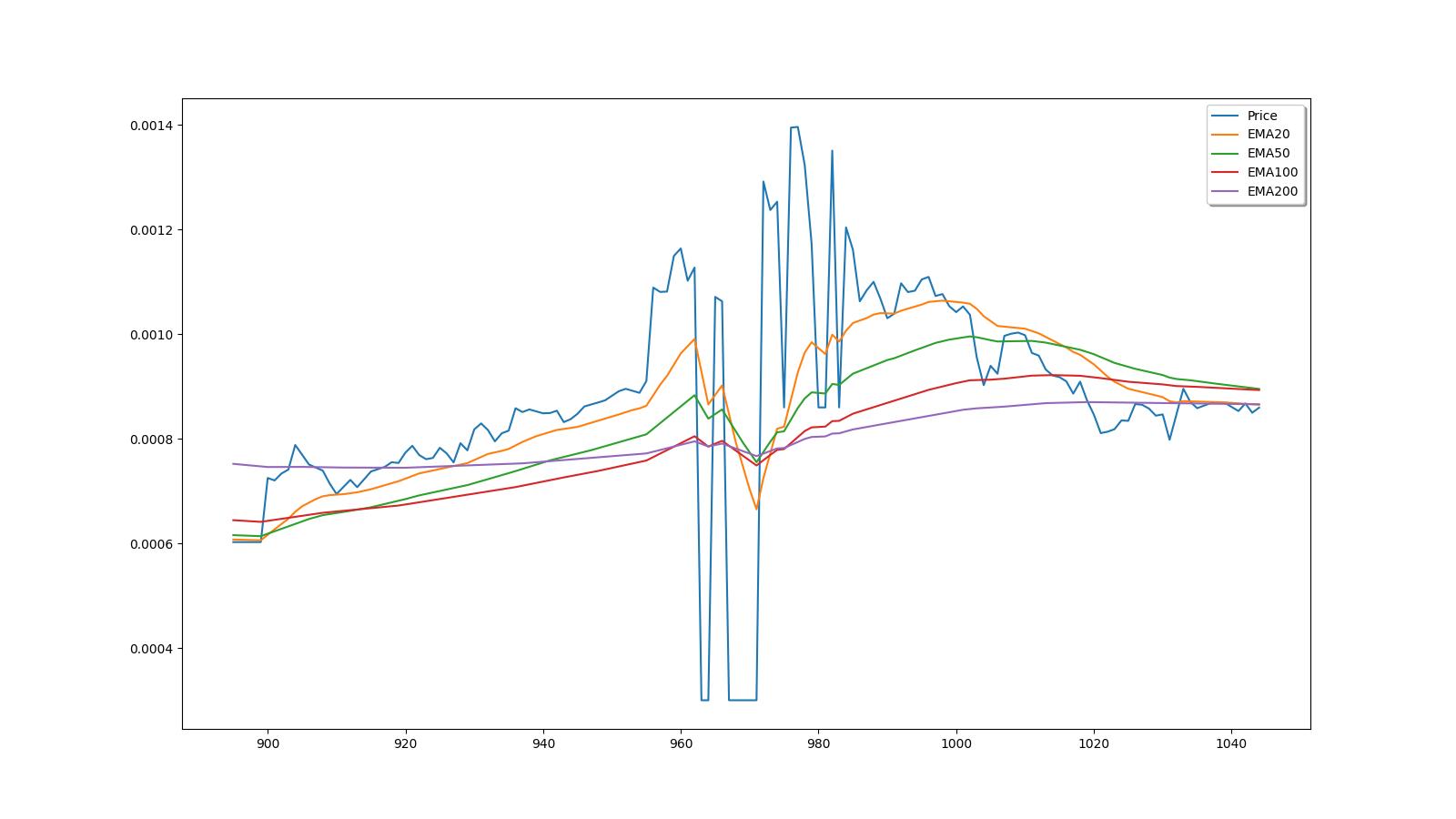 Ecoin Finance Exponential Moving Averages