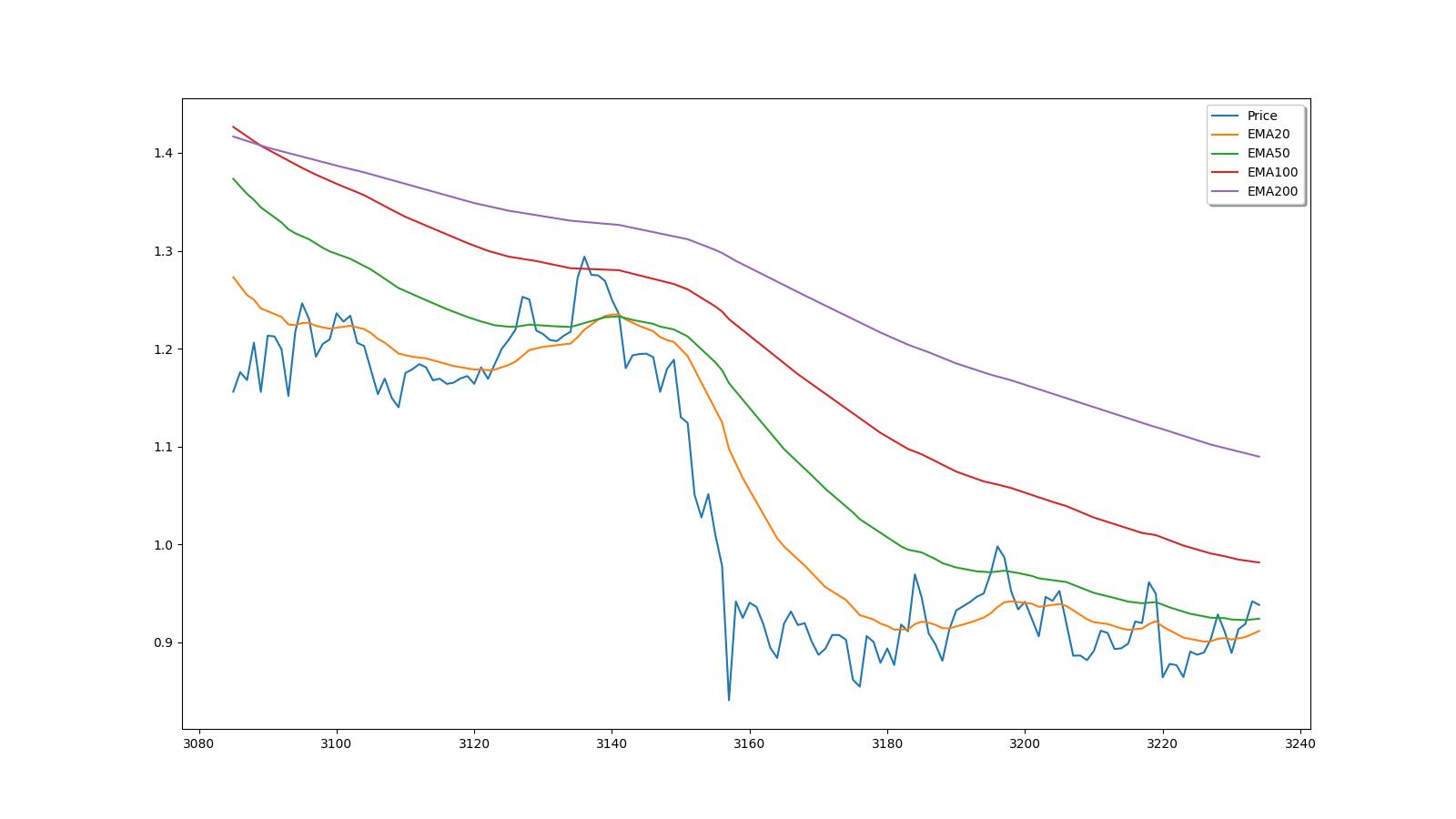 E-Coin Exponential Moving Averages