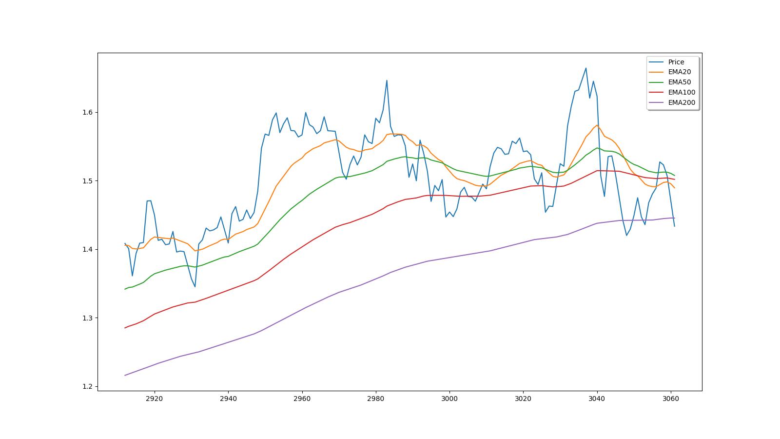 E-Coin Exponential Moving Averages