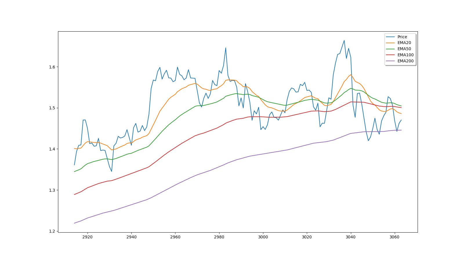 E-Coin Exponential Moving Averages