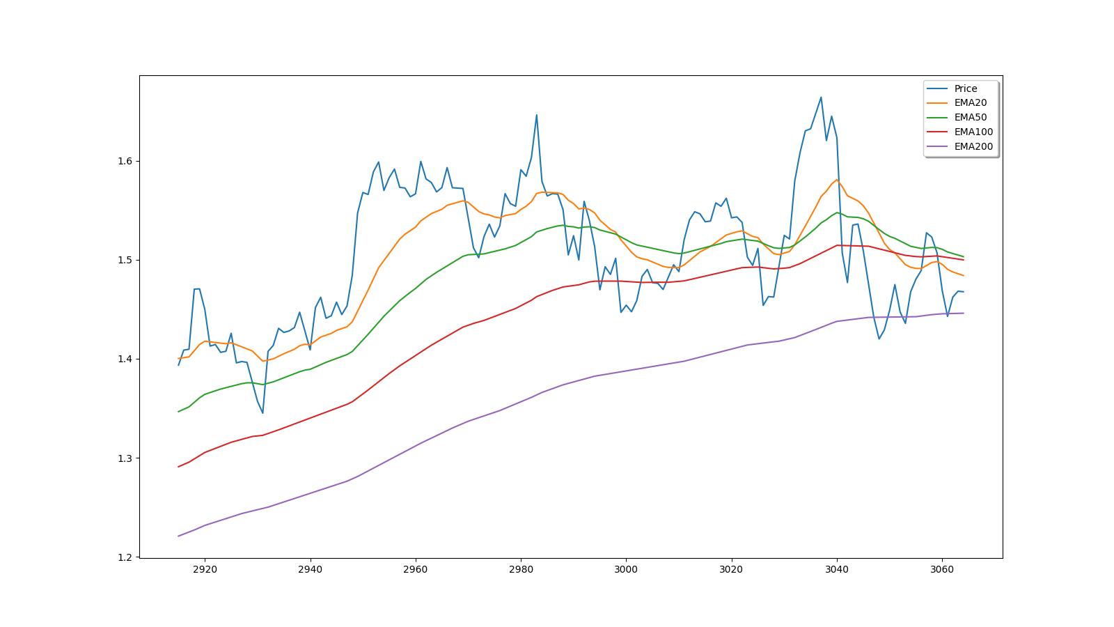 E-Coin Exponential Moving Averages