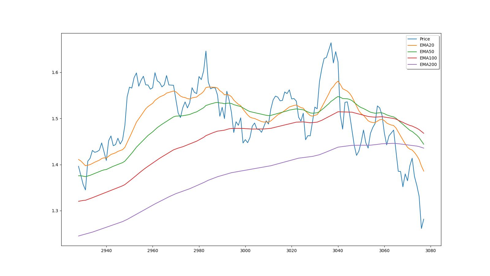 E-Coin Exponential Moving Averages