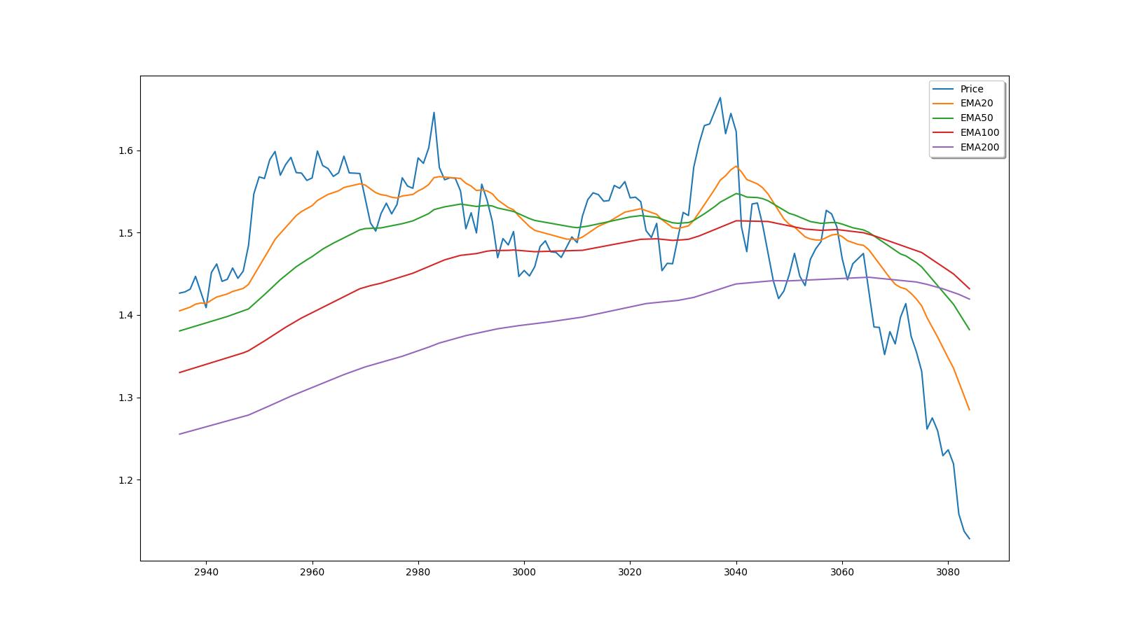 E-Coin Exponential Moving Averages