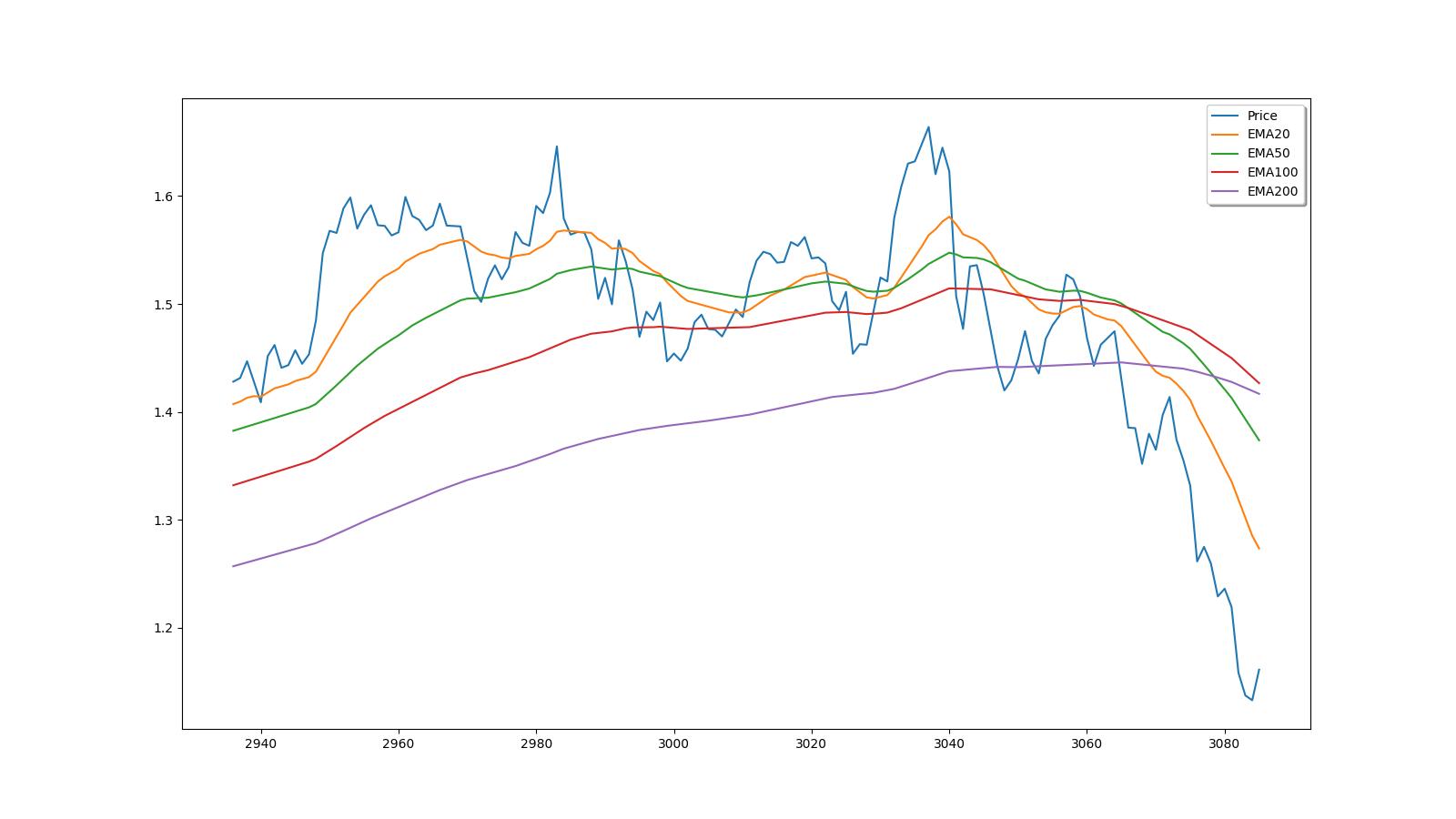 E-Coin Exponential Moving Averages